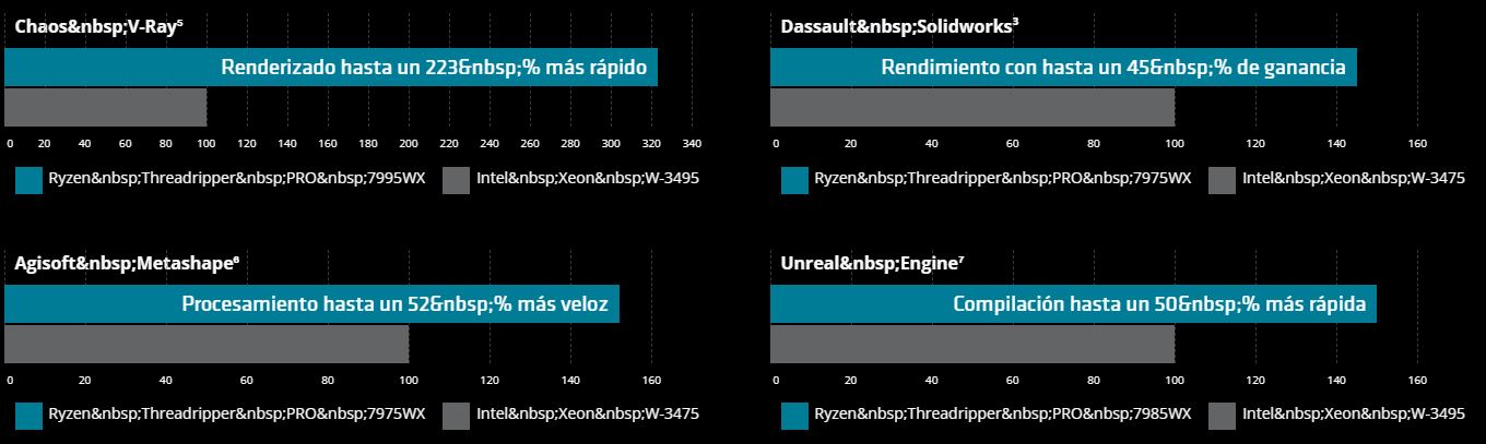 Procesadores AMD: arquitectura Threadripper y tecnología 3D V-Cache